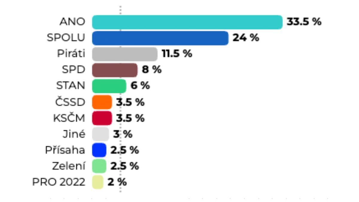 ANO posiluje, volby by vyhrálo. Koalice Spolu oslabila - Novinky