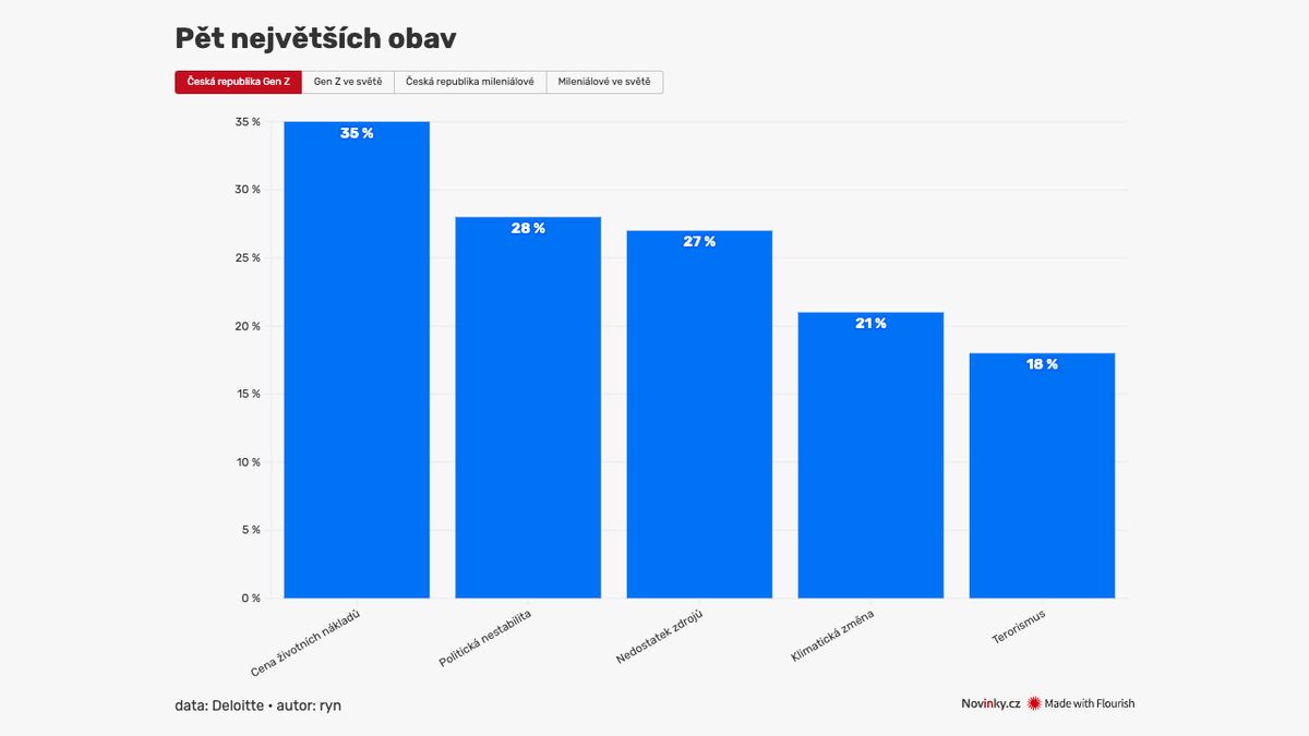 Generace Z a mileniálové v Česku se bojí vysokých životních nákladů ...