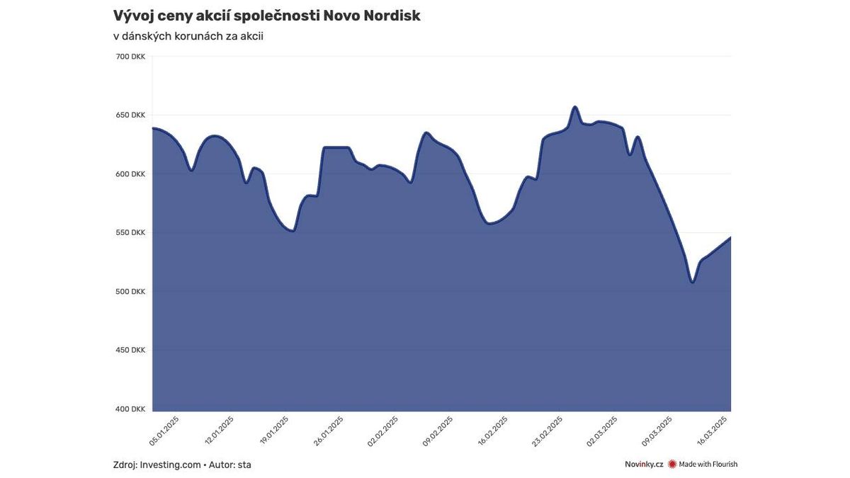 Tahoun dánské ekonomiky Novo Nordisk se zadrhl. Akcie za poslední rok ztratily 40 procent - Novinky