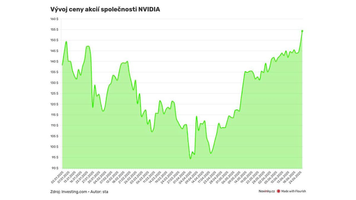 Nvidia je opět nejhodnotnější firmou světa, akcie překonaly rekord ...