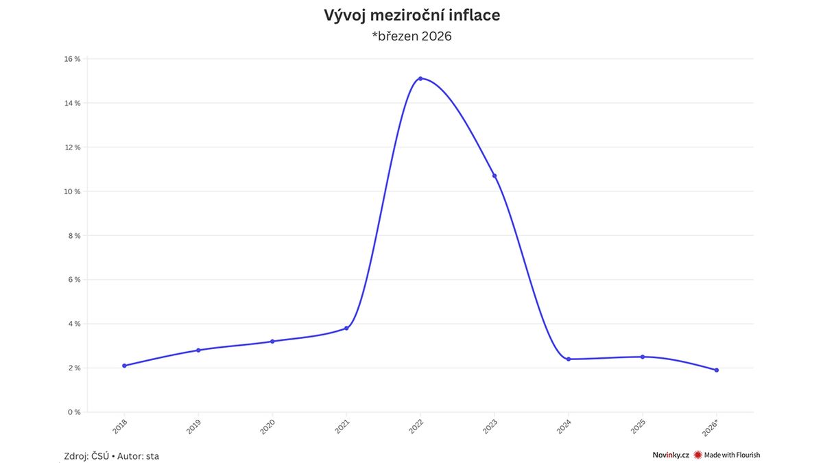 Inflace v Česku vzrostla - Novinky